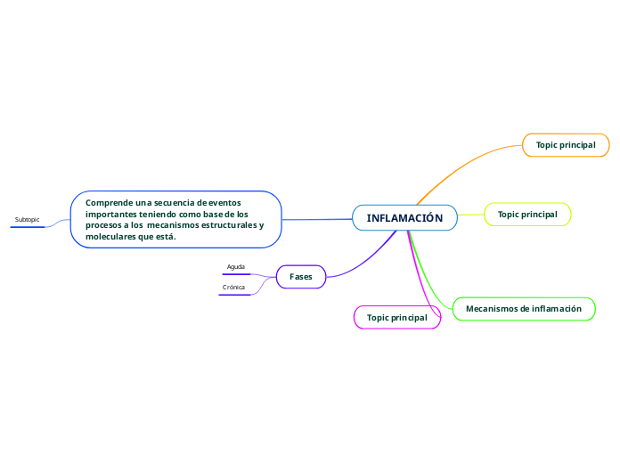 INFLAMACIÓN - Mind Map